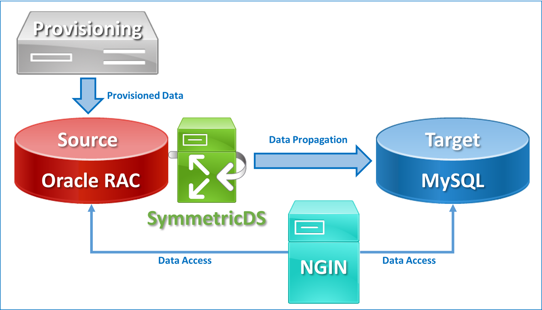 Efficient Database Migration Using Open Solution ProIDS EN